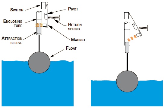 Magnetrol Level & Flow Sensors - V-Flow Solutions
